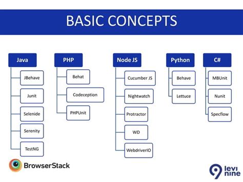 Cross Browser Testing With Browser Stack Pptx Web Development