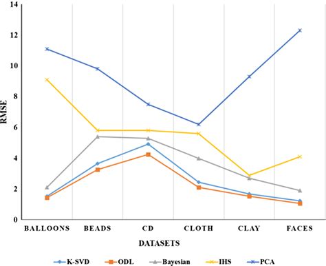 Graphical Illustration Of RMSE Values Download Scientific Diagram