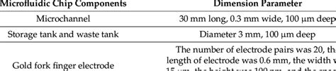 Design Dimension Parameters Of Each Component Of Microfluidic Chip