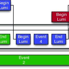 The Concurrent Sequence Of States Traversed By An Example Job Of The Download Scientific
