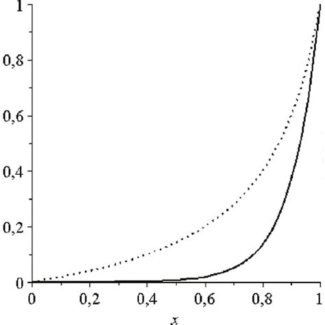 Approximate Solution For K 0 Solid Curves Are Exact Solutions Point