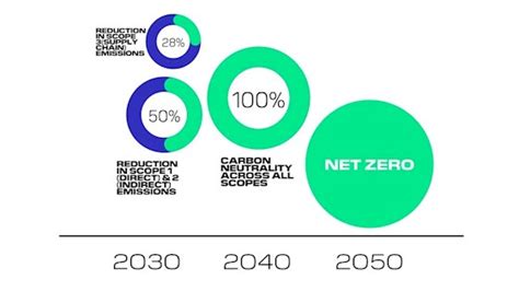 Our Net Zero Commitment Dp World