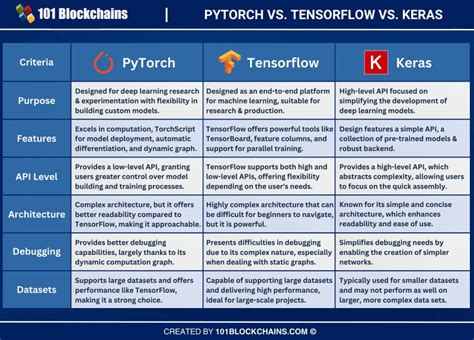 101 Blockchains On Linkedin Pytorch Tensorflow Keras Deeplearning
