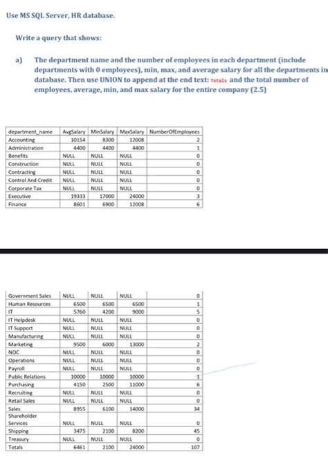 solved use ms sql server hr database write a query that