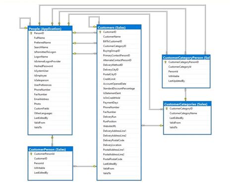 Net Core Web Api Dapper Authorisation Of Data Access Devmobiles