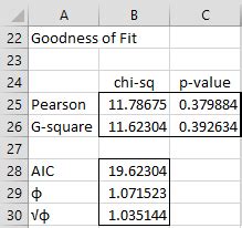 Poisson Reg Residuals And Fit Real Statistics Using Excel