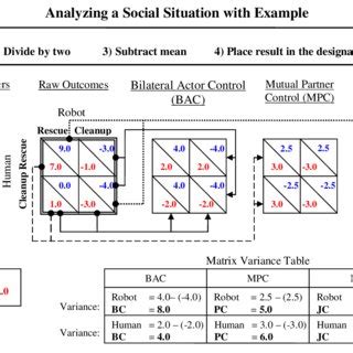 An Example Outcome Matrix Is Depicted The Term Download Scientific Diagram