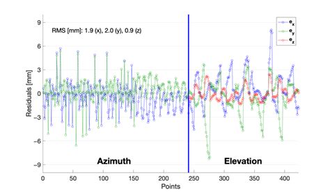 Residuals Of Each Observation After Tls Adjustment The Z Component Is