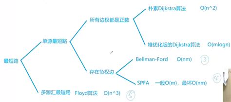 Acwing 849 Dijkstra求最短路 I Acwing