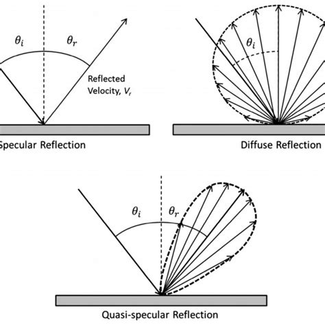 Reflections Of Different Gas Surface Interactions Walker Et Al 2014b