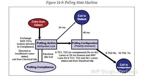 [译文] 《pci Express Technology 3 0》chapter 14 Link Initialization And Training 链路初始化与训练 节5 Polling