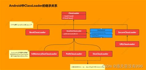 Android 面试—深入理解android类加载机制android整个应用进程都使用同一个classloader么 Csdn博客