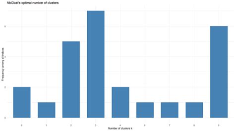 10 tips for choosing the optimal number of clusters r bloggers