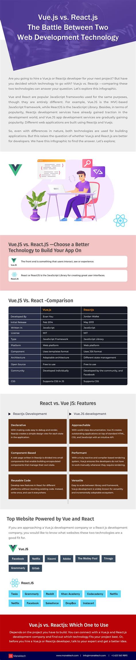 vue js vs react js the battle between two web development technology