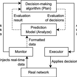 Closed Loop Control Context For Network Optimization Represented By Download Scientific