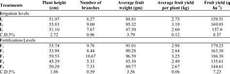 Effect Of Drip Irrigation And Fertigation On Growth Characters Yield Of Download Scientific