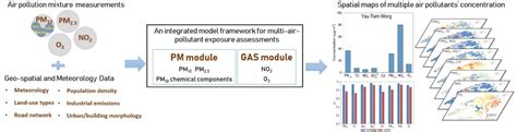 Figure 1 From Development Of An Integrated Model Framework For Multi