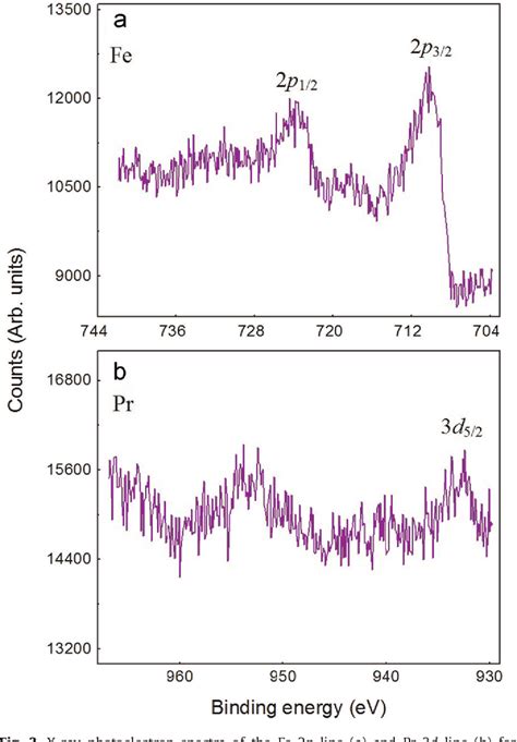 Figure 3 From Structural Evolution And Enhanced Magnetization Of Bi 1 X Pr X Feo 3 Semantic