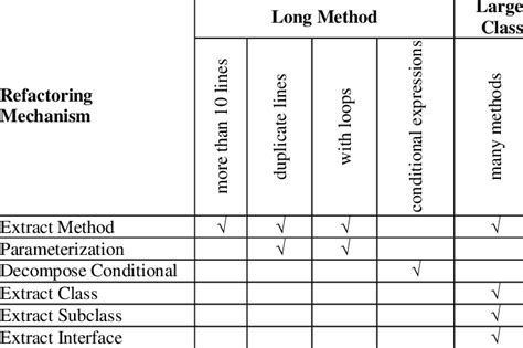 Refactoring Mechanism For Long Method And Large Class Download Scientific Diagram
