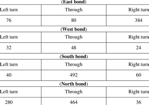 Traffic Volume Pcu Hour At Alongkar Intersection Download Scientific Diagram