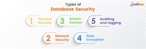 What Is Database Security Types Threats And Best Practices