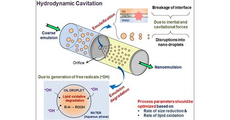 Critical Review On Hydrodynamic Cavitation As An Intensifying