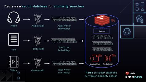 Rediscover Redis For Vector Similarity Search