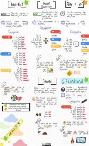French Tenses Revision Gcse Teaching Resources