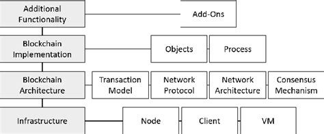 Figure 1 From The General Universal Model Of Blockchain Technology Based On An Analysis Of Some