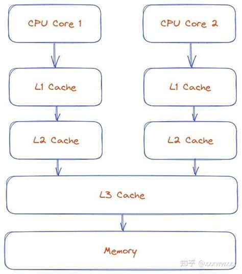 C 内存序、内存模型；cpu 内存模型、内存屏障（1） 知乎