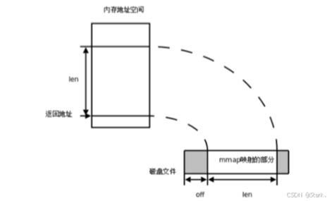 【linux系统编程】进程间通信(内存映射、消息队列)内存映射是linux下标准的进程间通信方式吗 Csdn博客 【linux系统编程】进程间通信(内存映射、消息队列)内存映射是linux下标准的进程间通信方式吗 Csdn博客