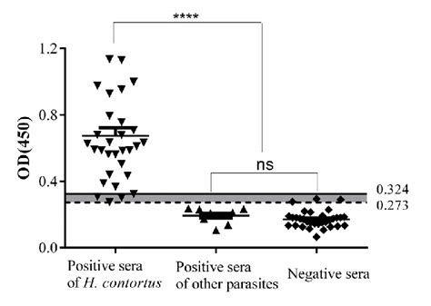 Sensitivity Specificity And Cross Reactivity Of The Elisa The Solid Download Scientific