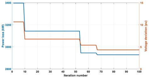 Efficient Red Kite Optimization Algorithm For Integrating The Renewable