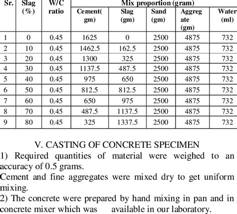 DETAILS OF CONCRETE MIX PROPORTION FOR ONE CUBE OF CONCRETE FOR SLAG Download Table