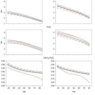 Predicted Values For FEV FVC FEV FVC And PEF Download Scientific Diagram