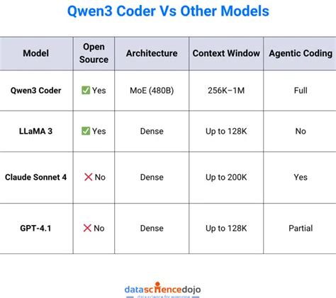 Qwen3 Coder The Open Source Ai Coding Model Redefining Code Generation Data Science Dojo