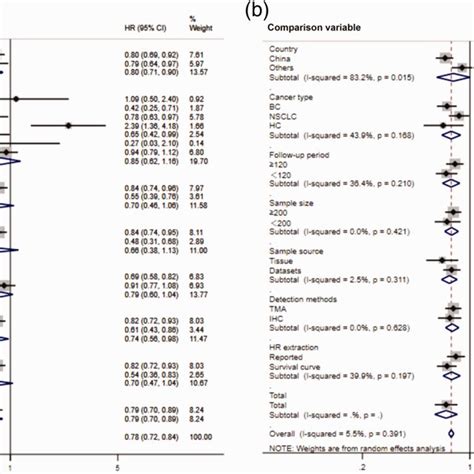 Forest Plots Of The Subgroup Meta Analysis To Evaluate The Association