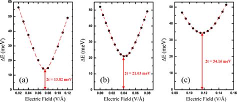 the fitting of the interlayer orbital hybridization model red dashed
