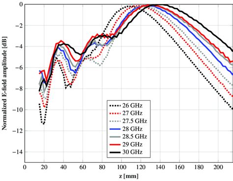 Measurements Normalized To Their Maximum Values Of The Amplitude Db