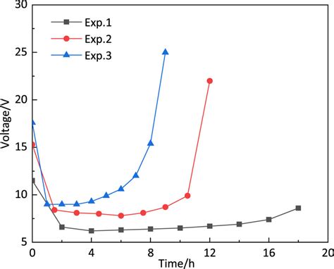 Variation Of Voltage Over Time During Experiments 13 Download Scientific Diagram