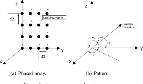 Figure 1 From A Digitally Assisted Self Interference Cancellation For