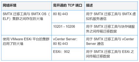 Vmware 虚拟机向国产虚拟化平台迁移？一文了解 Smtx 迁移工具原理与实践 Smartx
