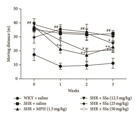 Open Field Testing A B And C Represent Horizontal Activity Download Scientific