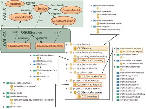The Owl Os Ontology Owl Osgi Services Ontology Download Scientific Diagram
