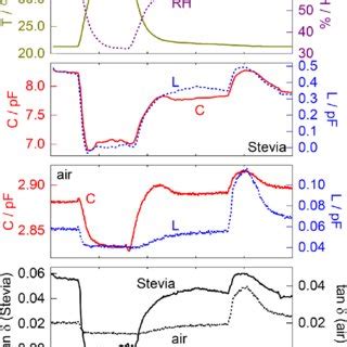Effect Of Temperature And Humidity Temperature Experiment With A Download Scientific Diagram