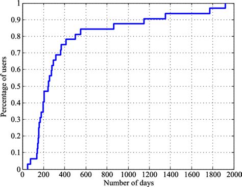 figure 1 from modeling user activity patterns for next place prediction