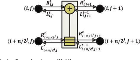 Figure 1 From Simplified Early Stopping Criterion For Belief Propagation Polar Code Decoders