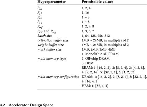 hyperparameter values used in the proposed accelerator design space