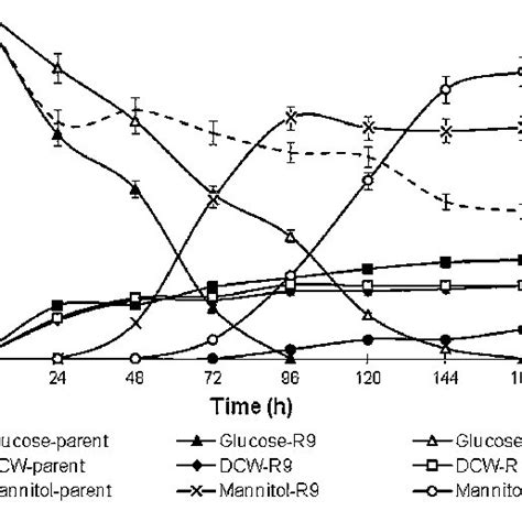 Pdf Two Stage Fermentation Process For Enhanced Mannitol Production