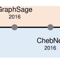Two Types Of Graph Convolutional Operations Download Scientific Diagram